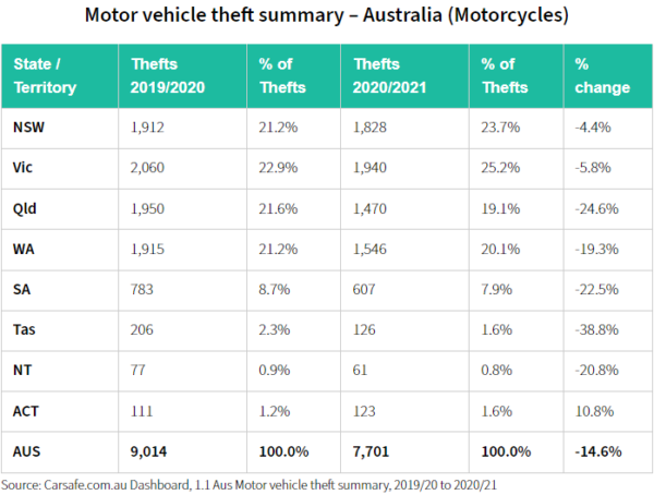 Car Theft Statistics in Australia Report